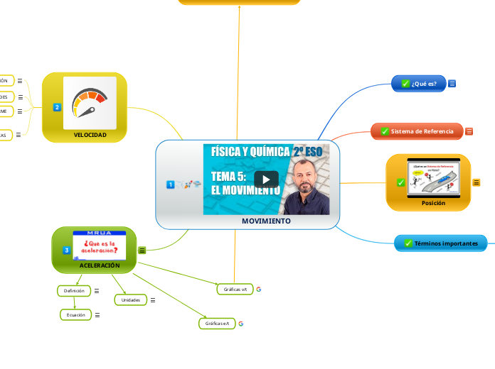 MOVIMIENTO - Mind Map